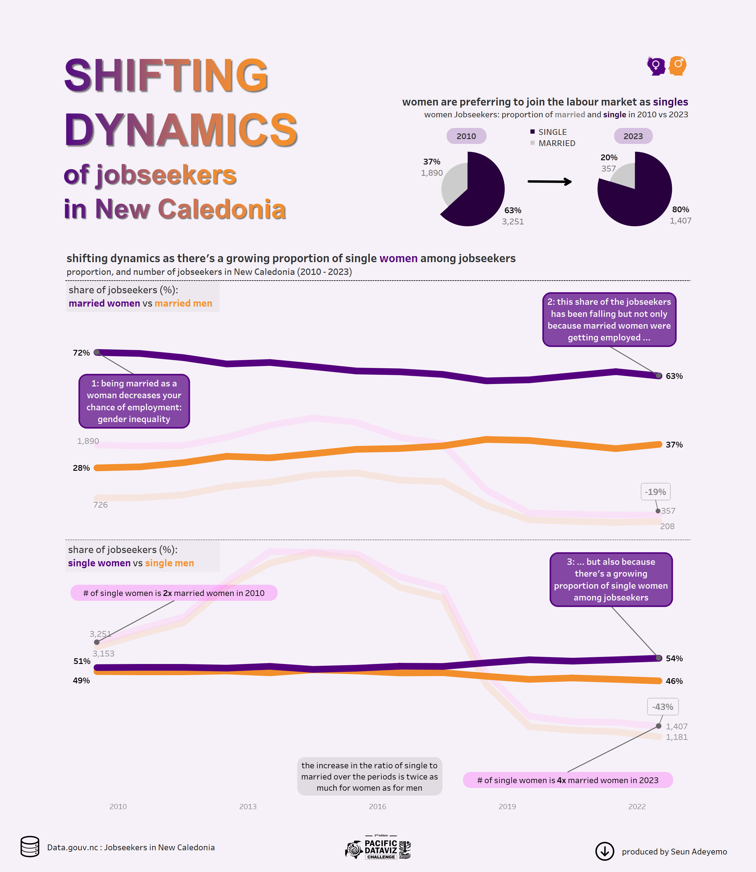 Pacific Dataviz Challenge 2024 | Pacific Dataviz Challenge
