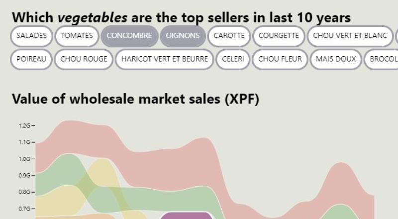 Pacific Dataviz Challenge 2023 | Pacific Dataviz Challenge
